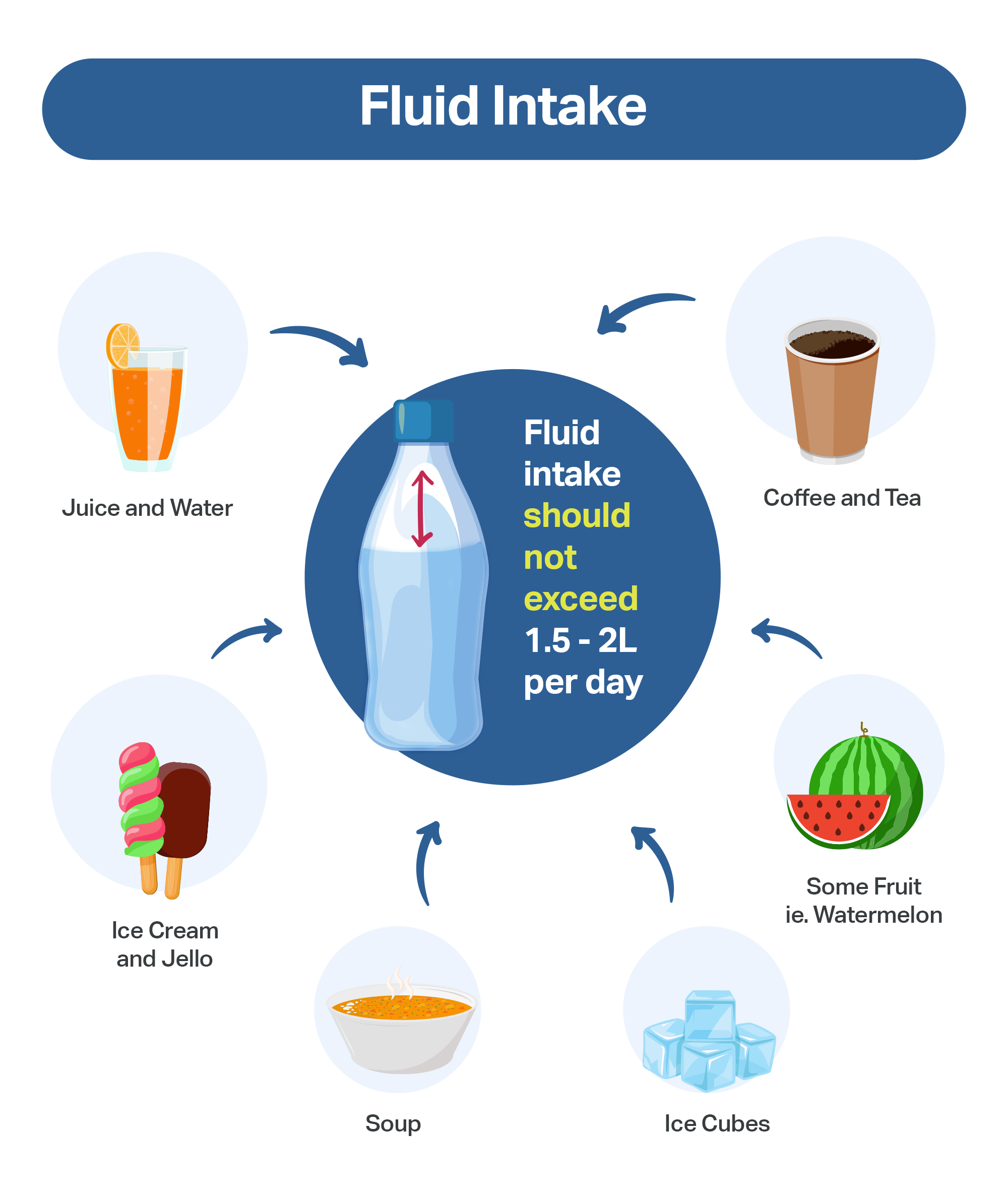 Fluid Restriction Our Heart Hub