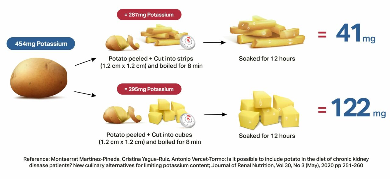 Potassium Our Heart Hub